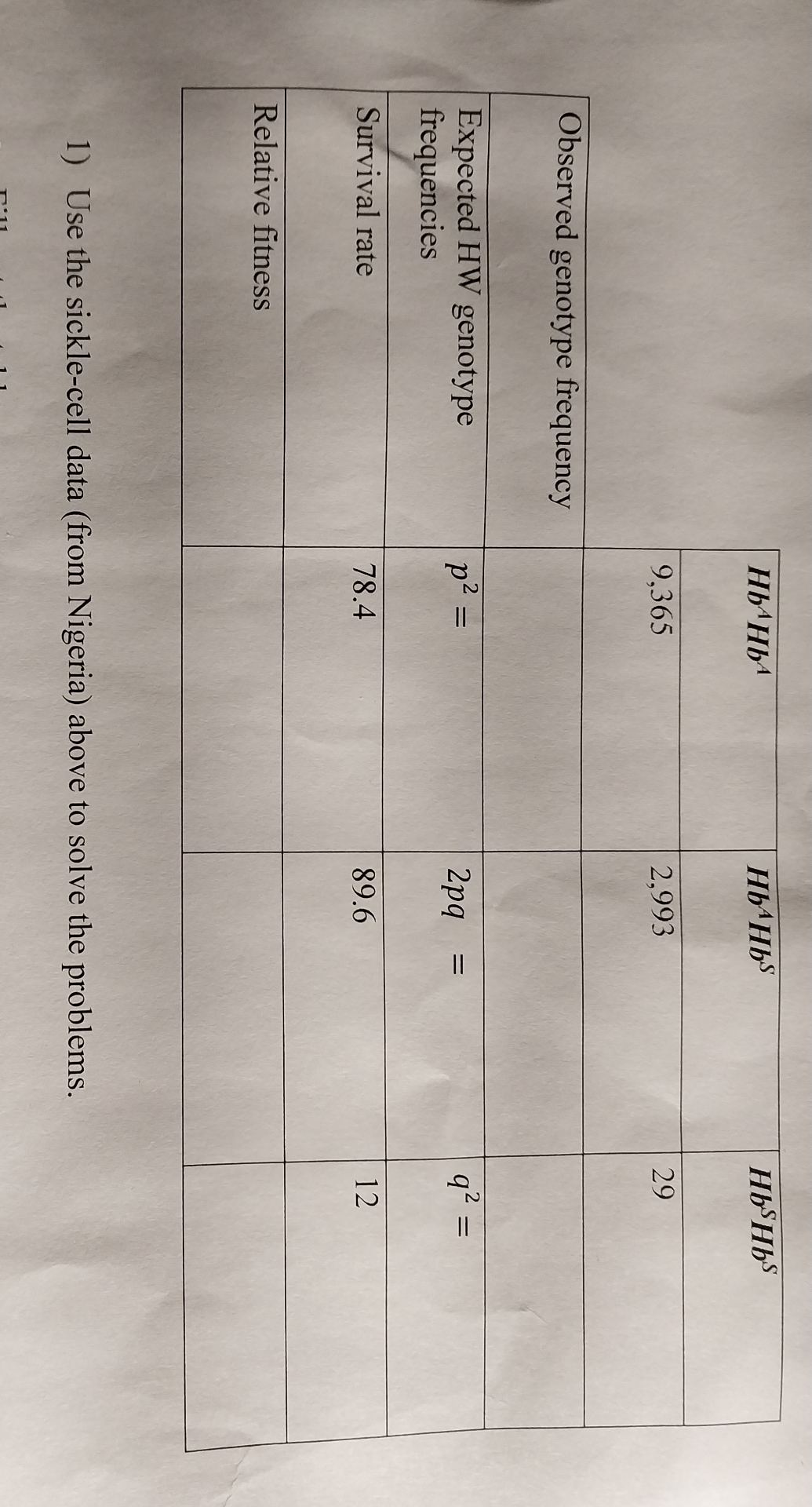 Solved Use the sickle-cell data (from Nigeria) ﻿above to | Chegg.com