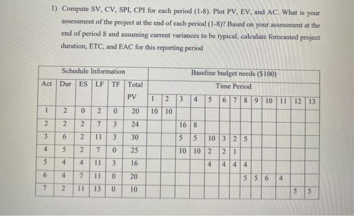 1) Compute SV, CV, SPI, CPI for each period (1-8). | Chegg.com