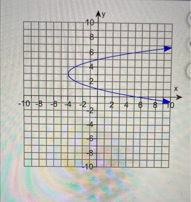 Solved Decide whether the relation defined by the graph to | Chegg.com