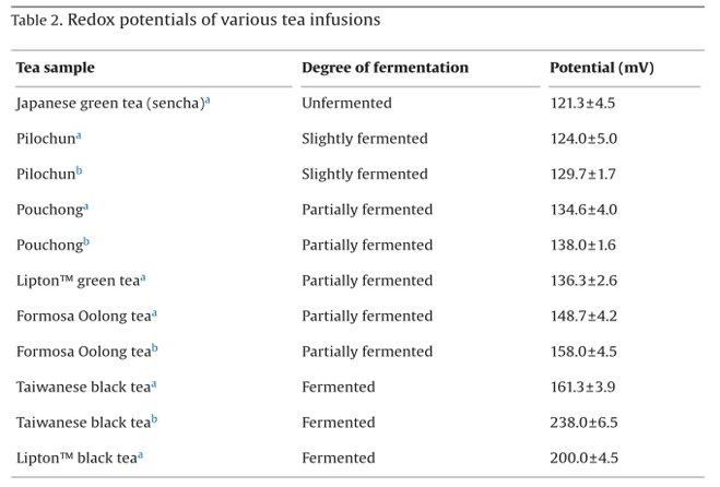 Look up the pH and pe of tea. Plot the ranges of pH | Chegg.com