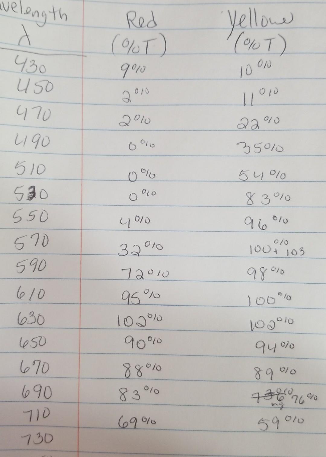 Solved for yellow need to determine the lamda max, %T at | Chegg.com