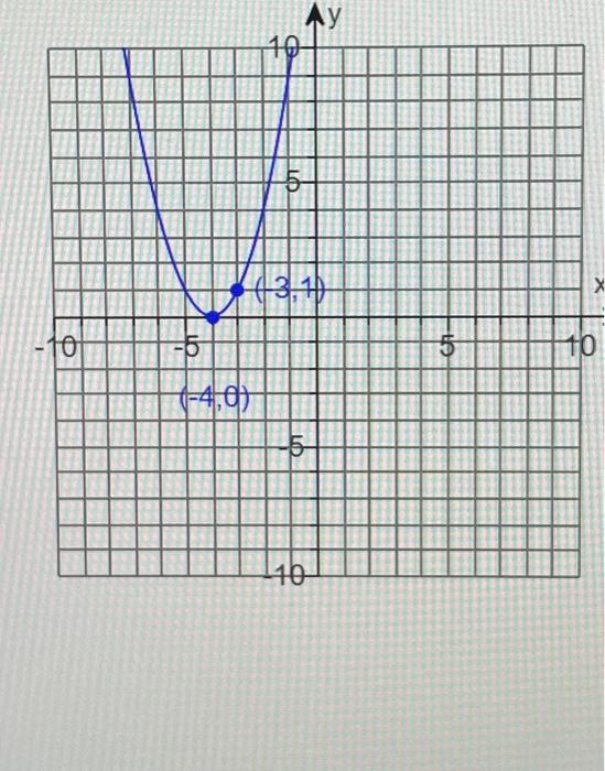 Solved Determine the quadratic function of the form | Chegg.com