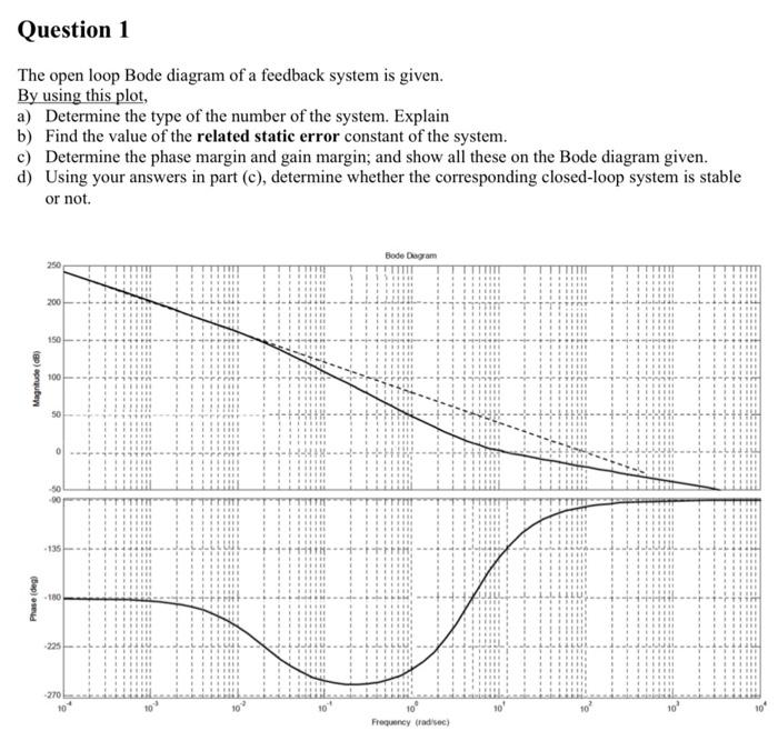 Solved The open loop Bode diagram of a feedback system is | Chegg.com