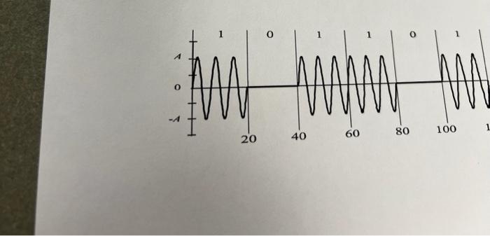 Solved a. The modulation technique b. The carrier frequency | Chegg.com