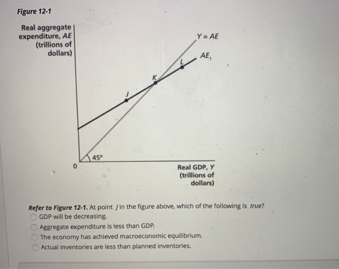 Solved Figure 12-1 Real aggregate expenditure, AE (trillions | Chegg.com
