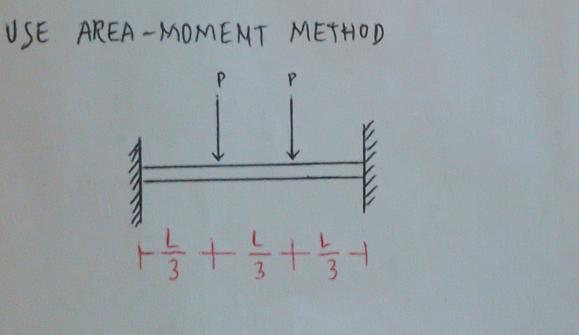 Solved Determine the formula of the fixed end moments of the | Chegg.com