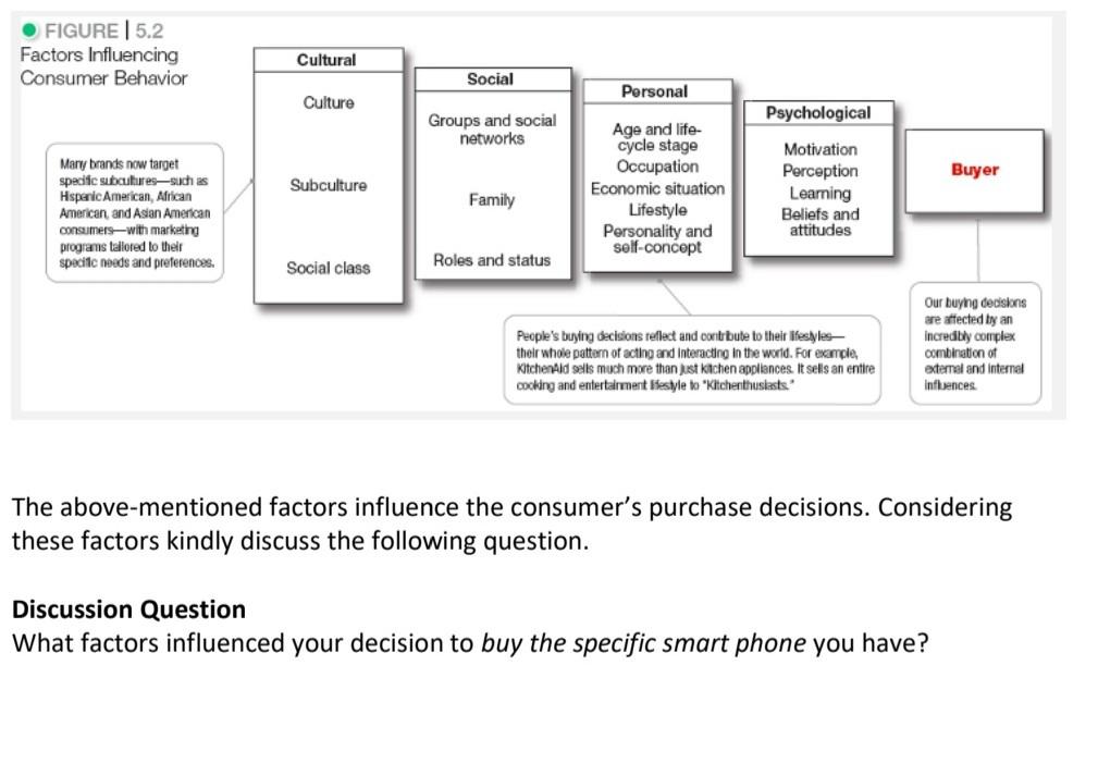 Solved FIGURE 15.2 Factors Influencing Consumer Behavior | Chegg.com
