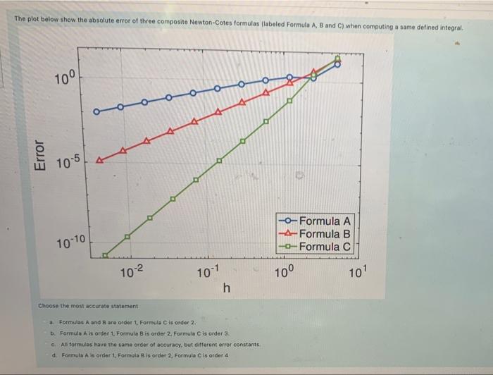 Solved The plot below show the absolute error of three | Chegg.com