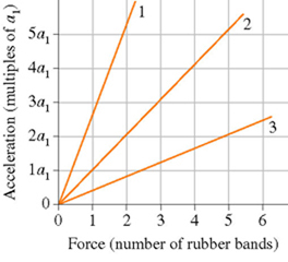 Solved The figure shouws an acceleration-versus-force graph | Chegg.com