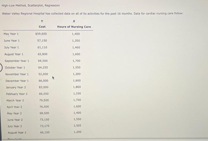 Solved High-Low Method, Scatterplot, Regression Weber Valley | Chegg.com