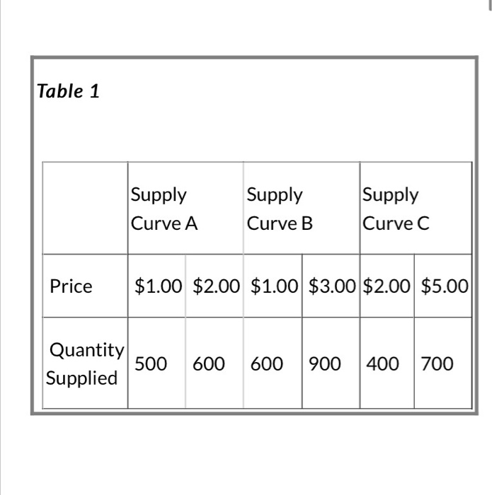 Solved Table 1 Supply Curve A Supply Curve B Supply Curve C | Chegg.com