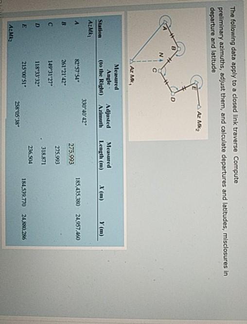 Solved The following data apply to a closed link traverse | Chegg.com