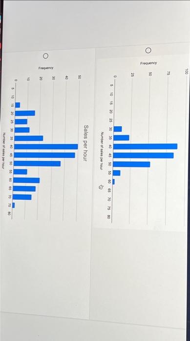 Solved The district manager of a retail store kept track of | Chegg.com