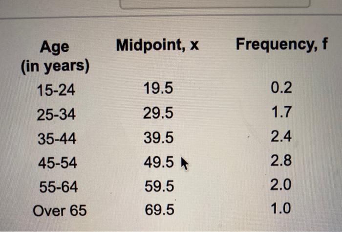 Solved Midpoint, x Frequency, f Age (in years) 15-24 19.5 | Chegg.com