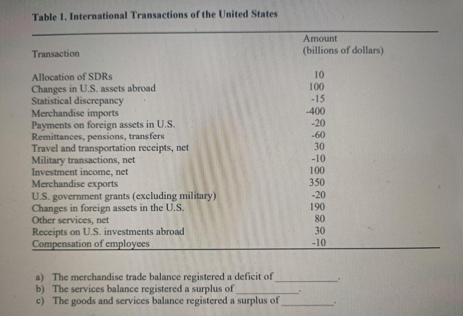 Solved Table 1. ﻿International Transactions of the United | Chegg.com