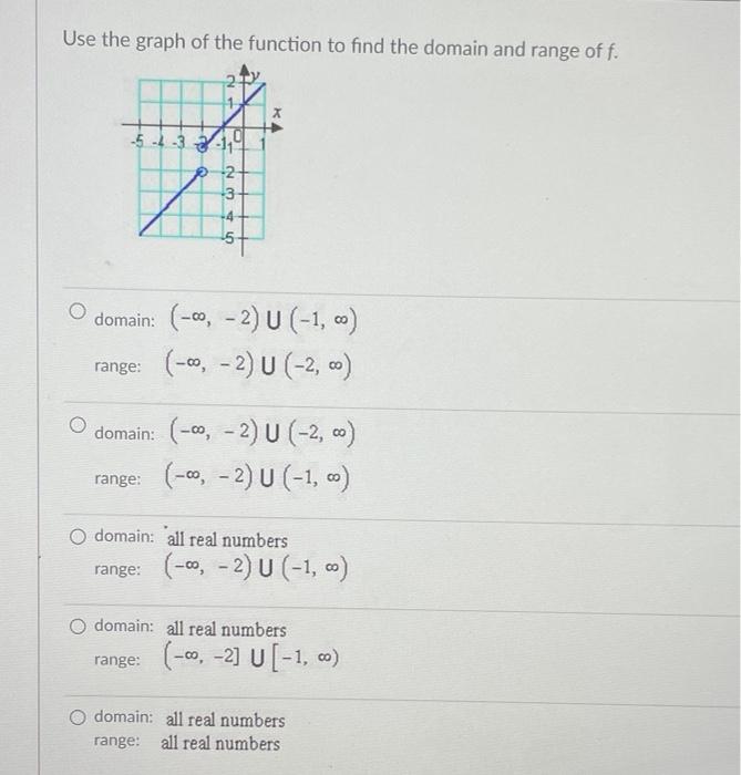 Solved Use the graph of the function to find the domain and | Chegg.com