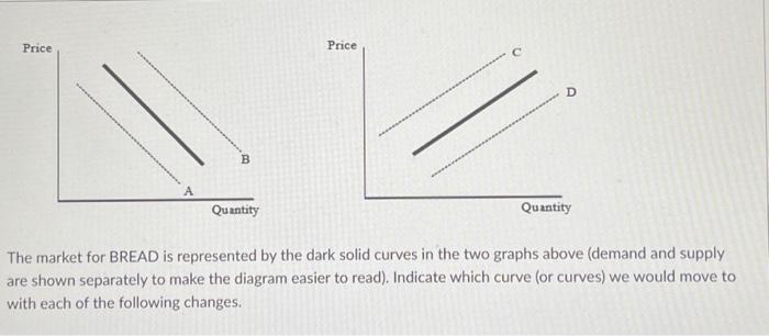 Solved The market for BREAD is represented by the dark solid | Chegg.com