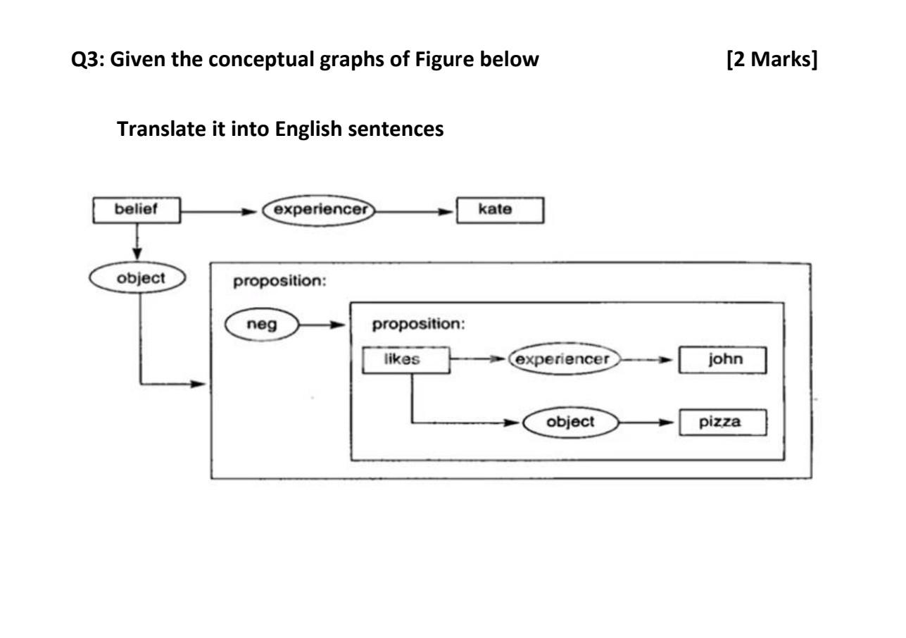 Solved Q3 Given The Conceptual Graphs Of Figure Below 