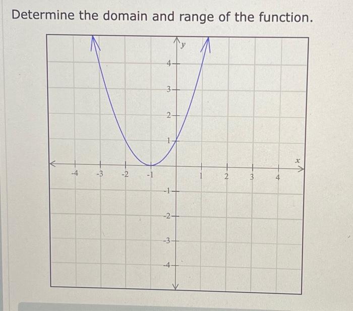 Solved Determine The Domain And Range Of The Function