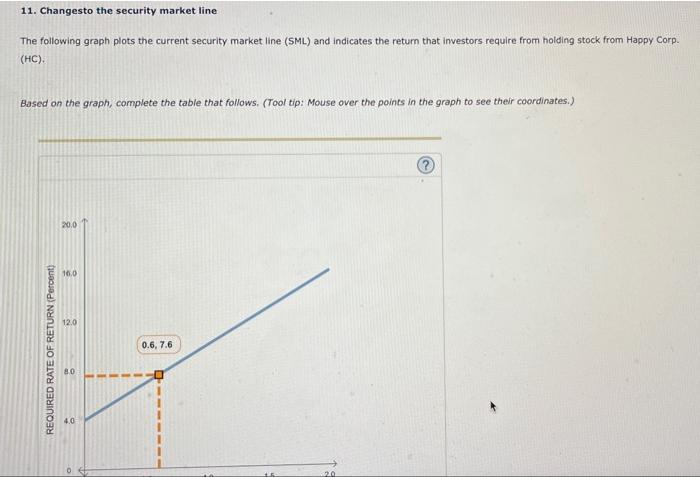 Solved 11. Changesto the security market line The following | Chegg.com