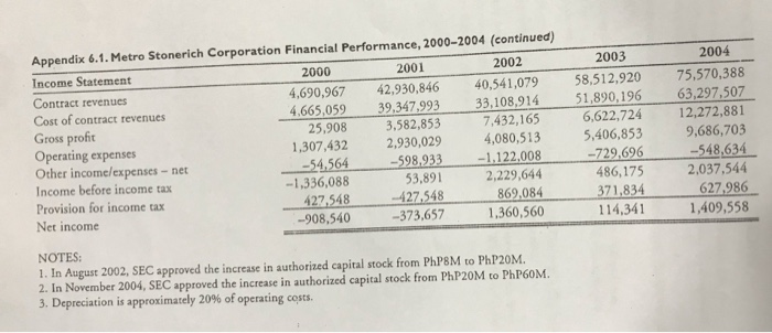 mdericud /7/ Metro Stonerich Corporation Hanaring a | Chegg.com
