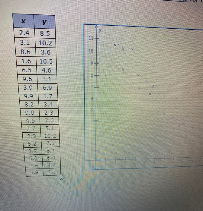 Solved Bivariate data for the quantitative variables x and y | Chegg.com