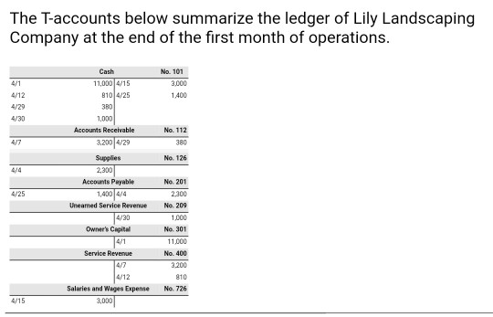 Solved The T-accounts below summarize the ledger of Lily | Chegg.com