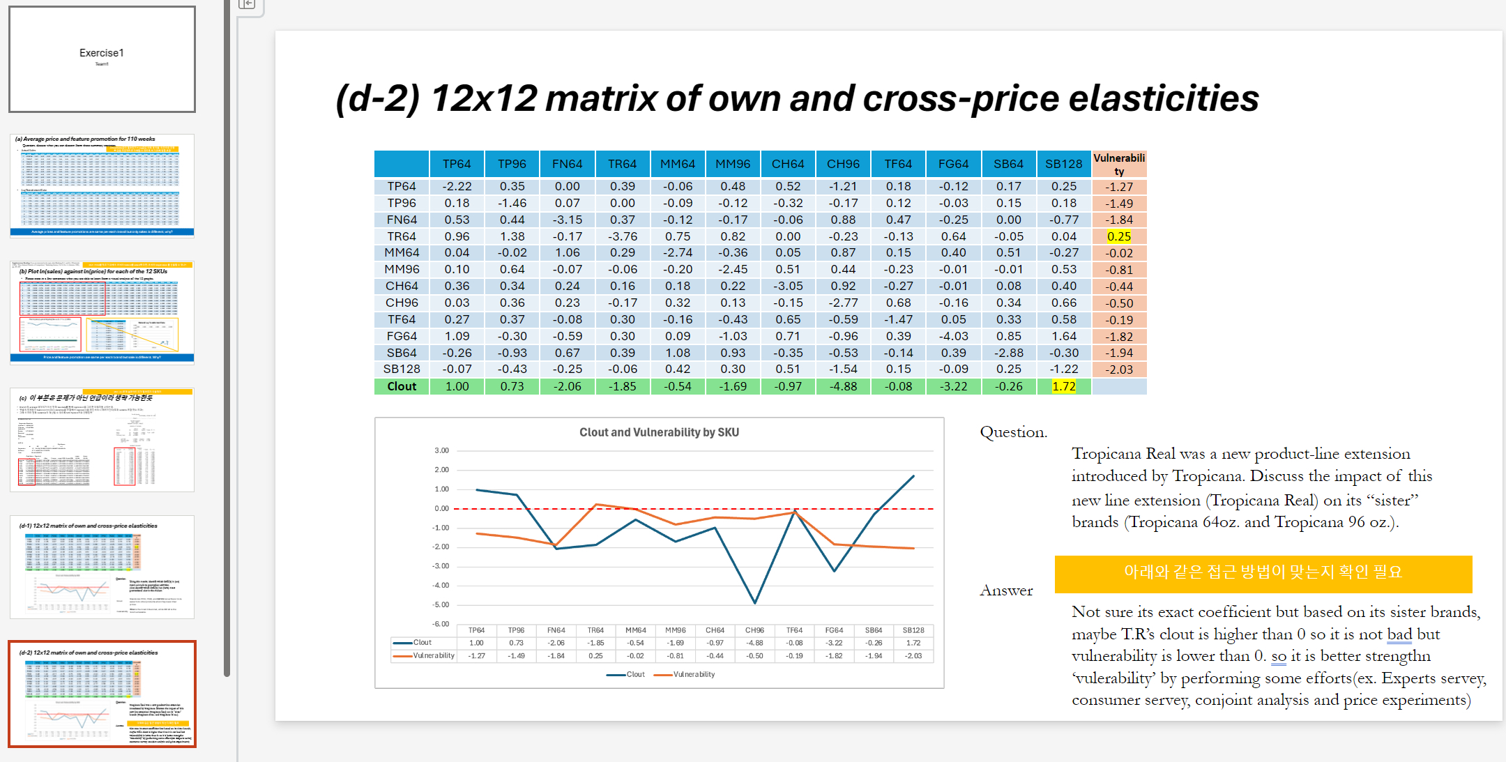 Solved (d-2) 12x12 ﻿matrix of own and cross-price | Chegg.com