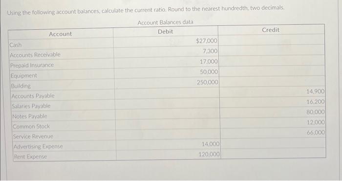 Solved Using the following account balances, calculate the | Chegg.com