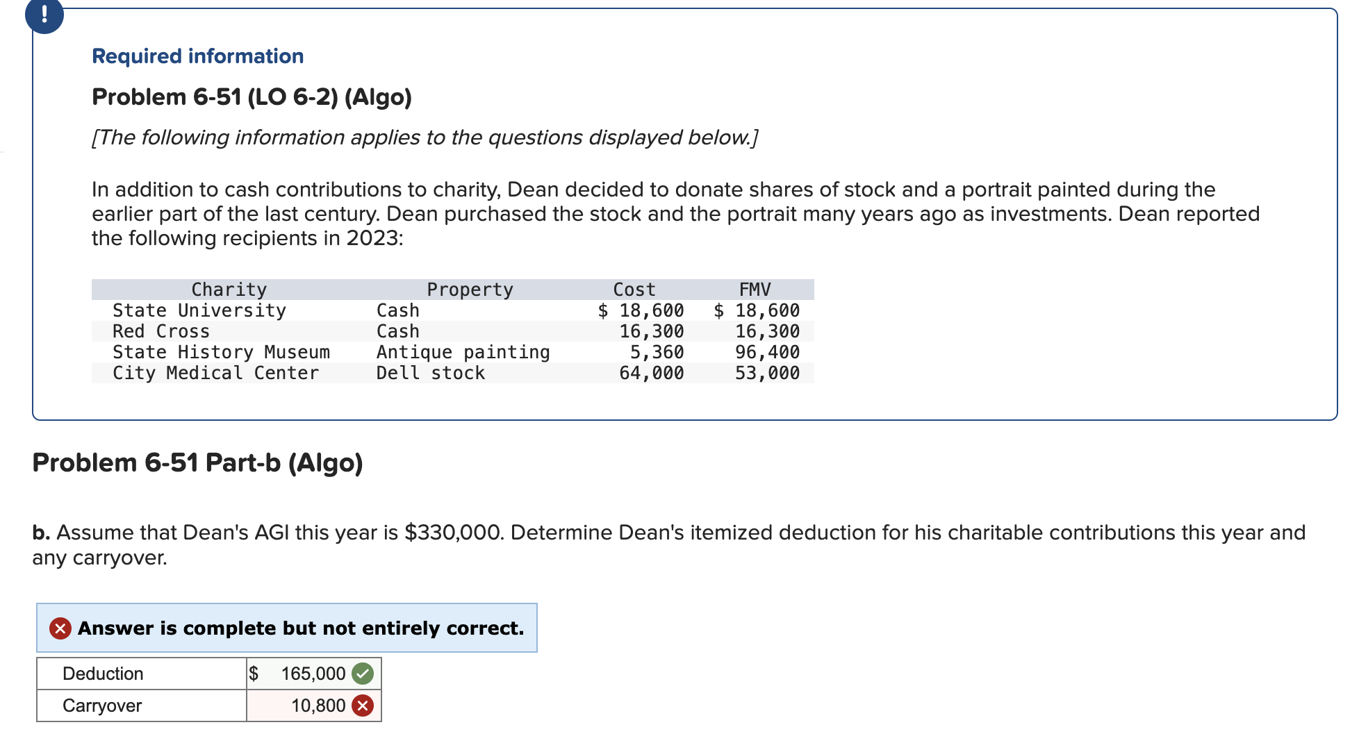 Solved In addition to cash contributions to charity, Dean | Chegg.com