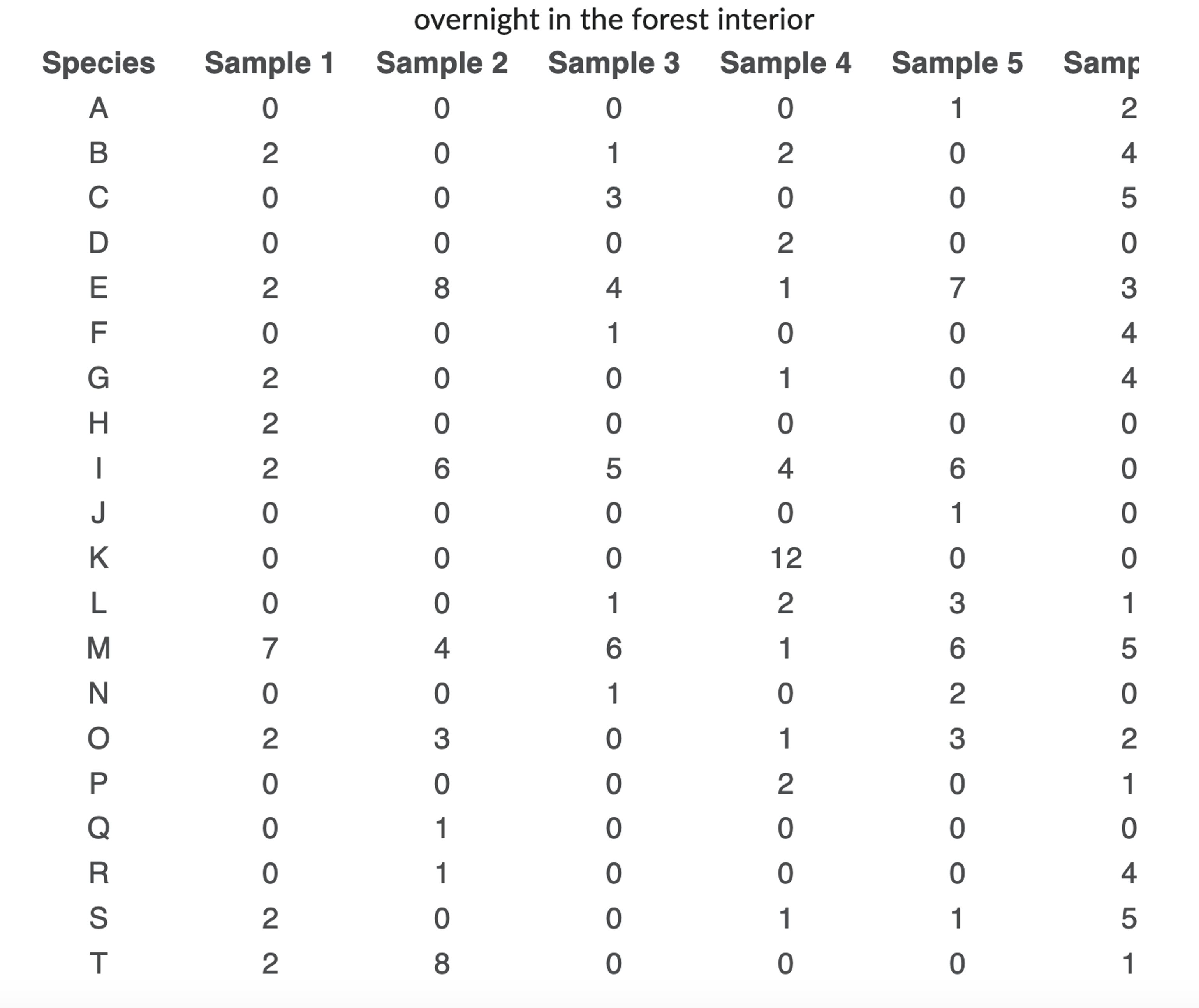 Solved Table 1 ﻿contains the abundance of different insect | Chegg.com