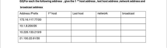 Solved Q2)Complete the table: Address /Prefix Subnet Mask | Chegg.com