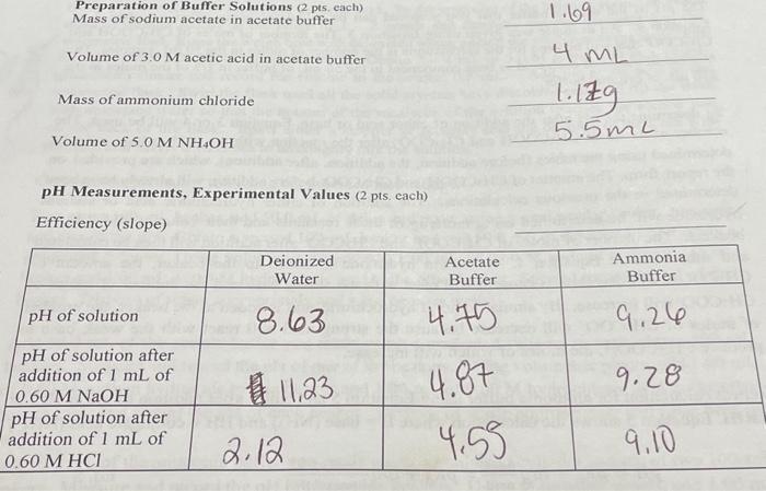 pH of 50.0 mL ammonia buffer +1.00 mL of 0.60MNaOH | Chegg.com