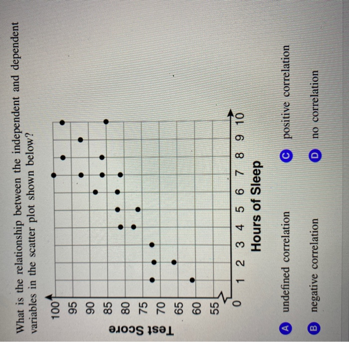 Solved Which scatter diagram shows the strongest positive | Chegg.com