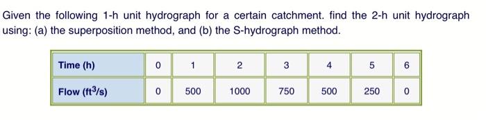 Solved Given the following 1-h unit hydrograph for a certain | Chegg.com