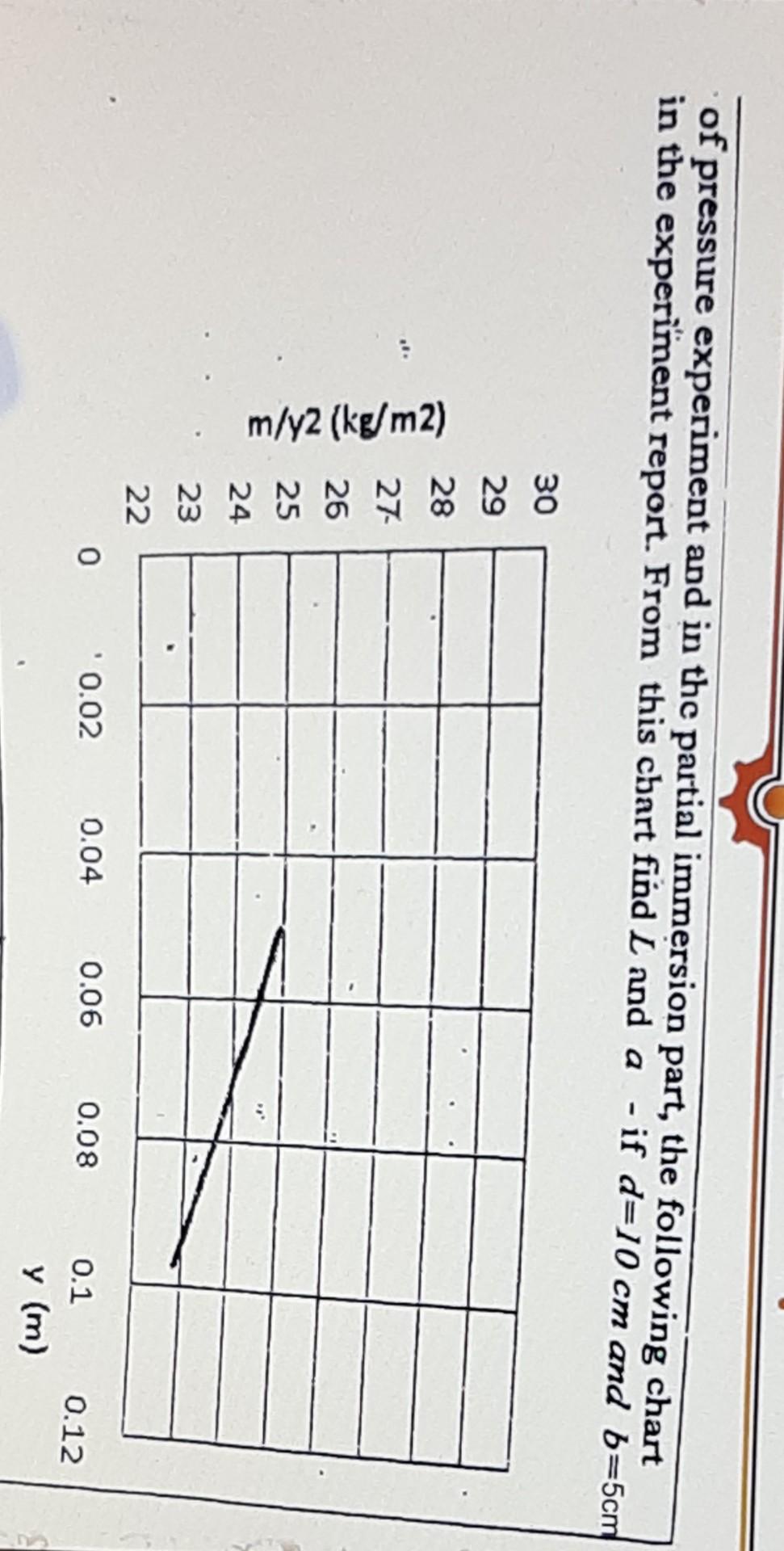 of pressure experiment and in the partial immersion | Chegg.com