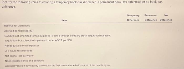 Solved Identify the following items as creating a temporary | Chegg.com