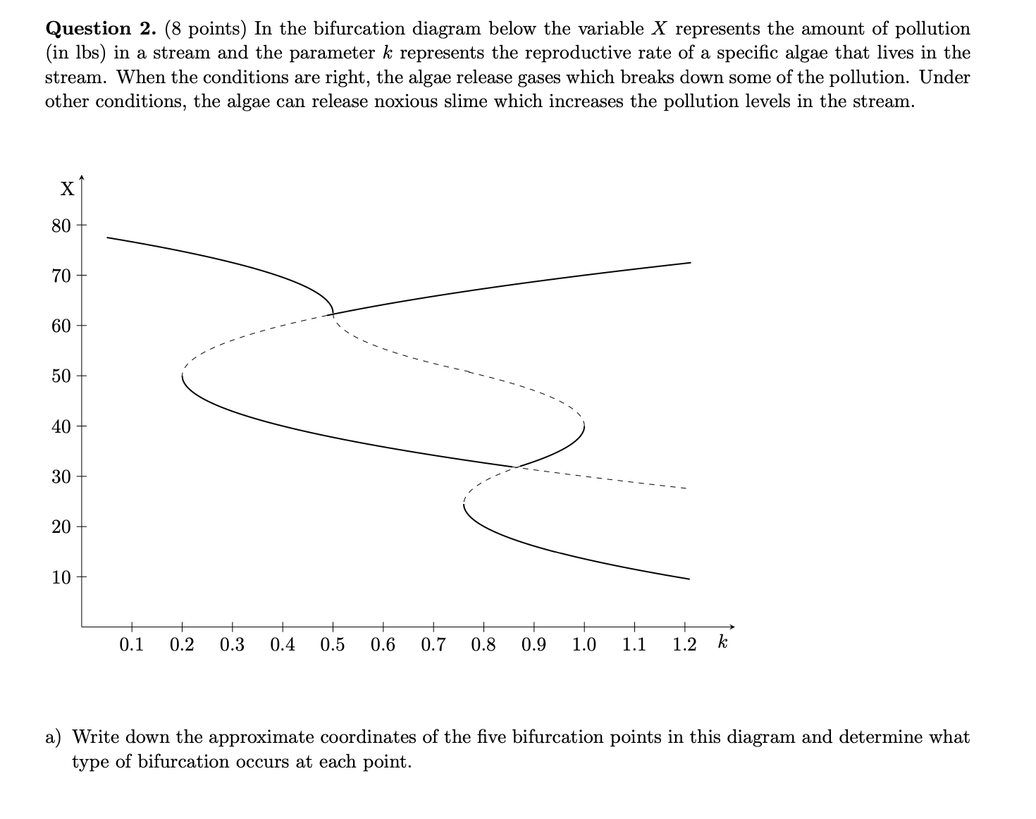 Solved Question 2. (8 ﻿points) ﻿In the bifurcation diagram | Chegg.com