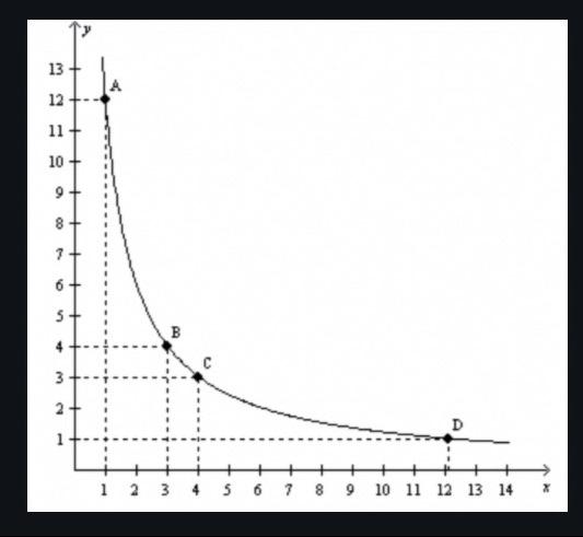 Solved Use the following graph to answer the question. What | Chegg.com