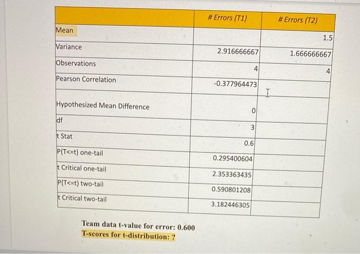 Solved # Errors (T1) # Errors (T2) Mean 1.5 Variance | Chegg.com