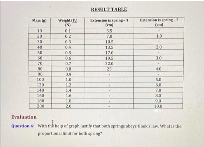 Solved RESULT TABLE Mass (8) Extension is spring-2 (cm) 1.0 | Chegg.com