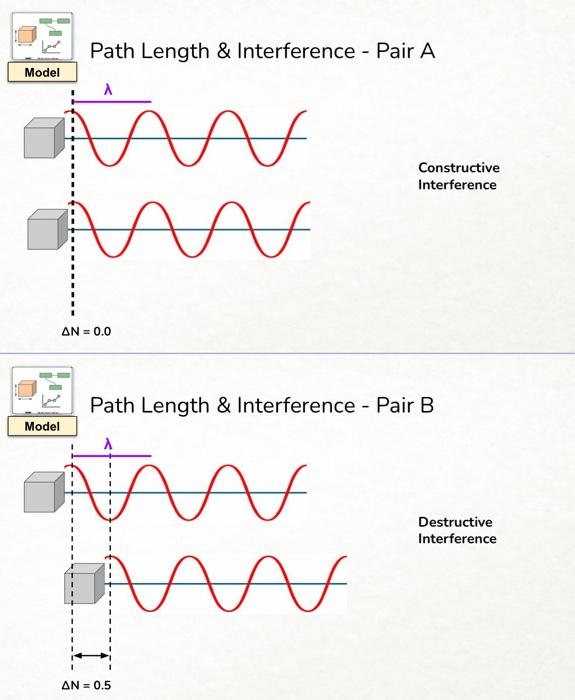 Solved Path Length \& Interference - Pair A Constructive | Chegg.com