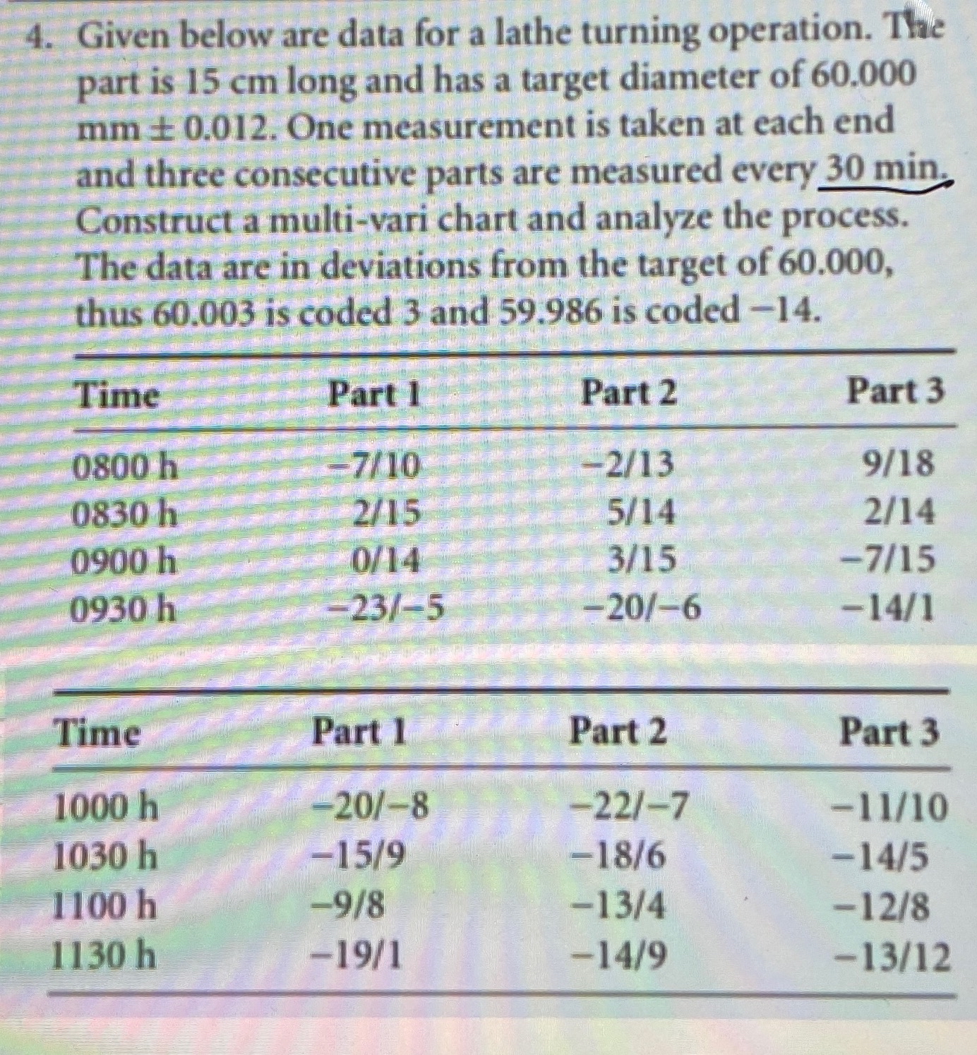 Solved Given below are data for a lathe turning operation. | Chegg.com