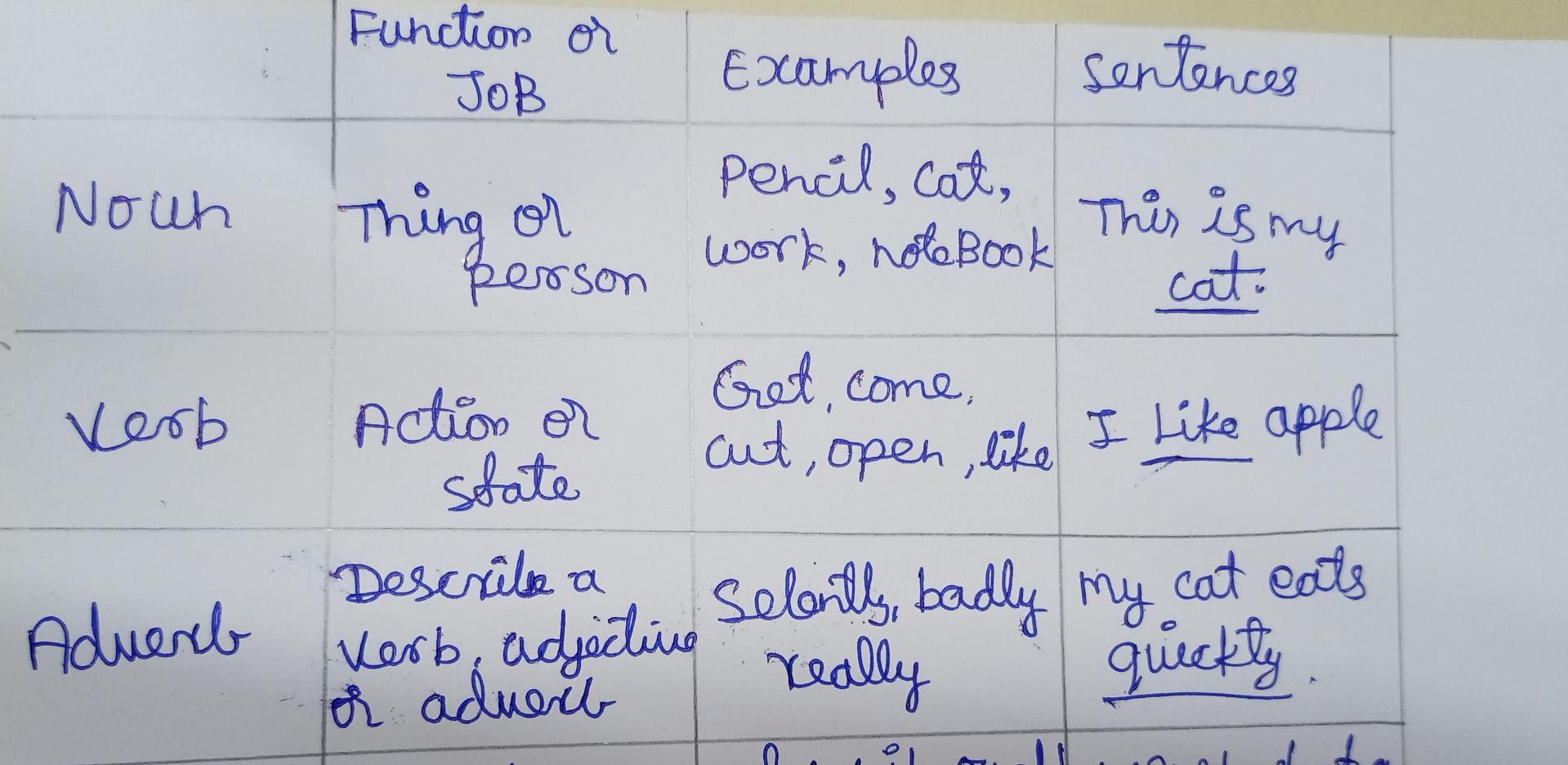 Nowh Thing Verb Function or JOB Aduerb or person | Chegg.com