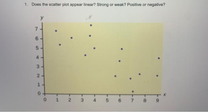 Solved 1. Does the scatter plot appear linear? Strong or | Chegg.com