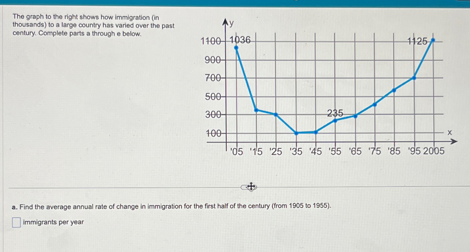 Solved The graph to the right shows how immigration (in | Chegg.com