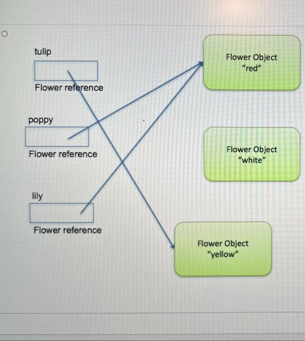 Solved Given the following code: Flower tulip = new | Chegg.com