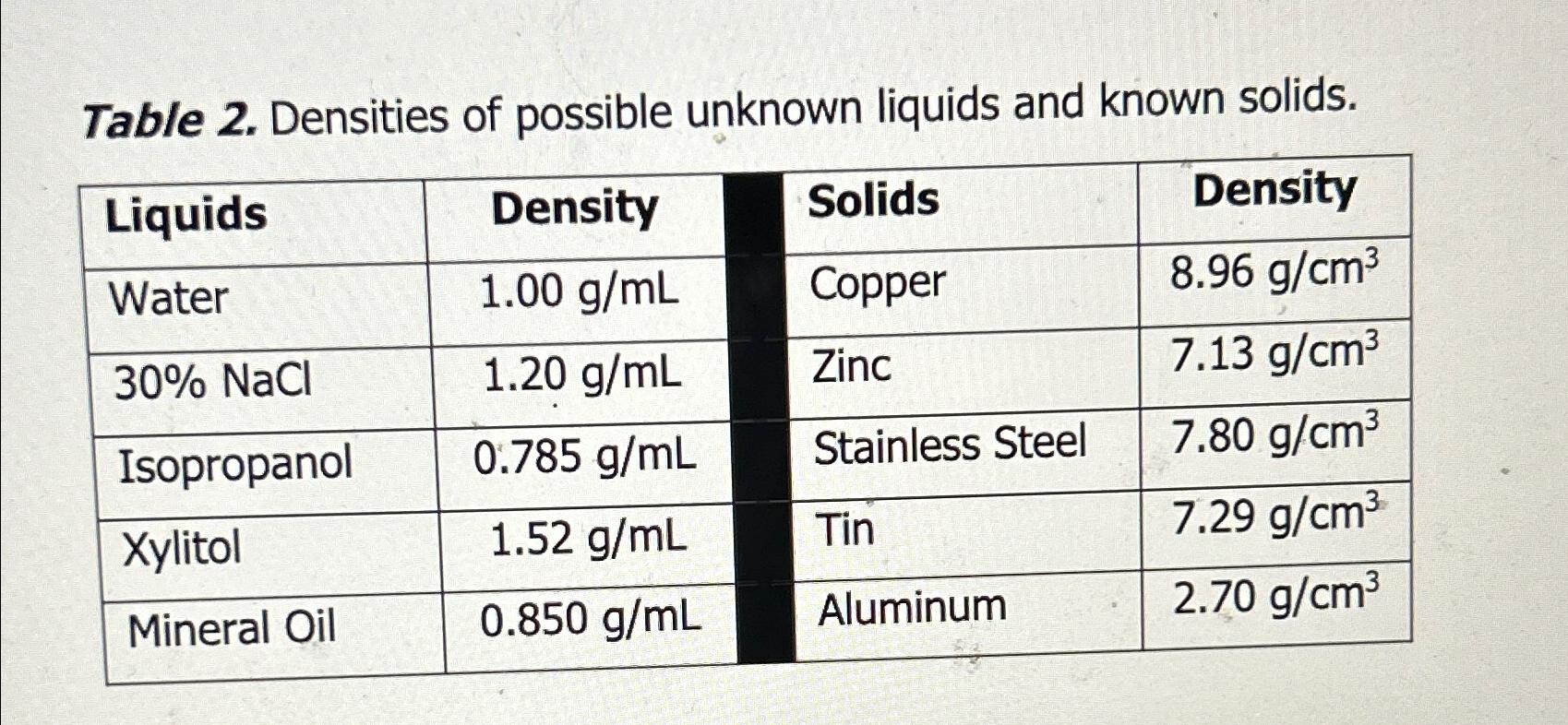 Table 2. ﻿Densities of possible unknown liquids and | Chegg.com