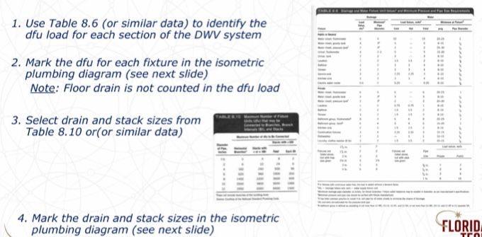 Drainage & Vent Piping Sizing Example Architectural | Chegg.com