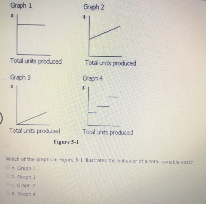 Solved Graph 1 Graph 2 Total units produced Total units | Chegg.com